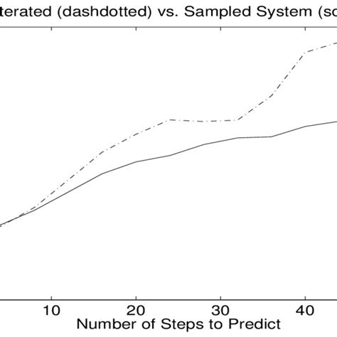 Shown Is The Mean Squared Error For K Step Prediction For The Iterated