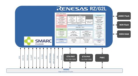Системы на модулях Renesas RZ G L и RZ V L SMARC предназначены для приложений HMI и Edge AI