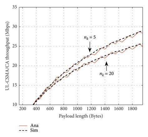 ul csma ca throughput vs payload length when nk 5 and nk 20