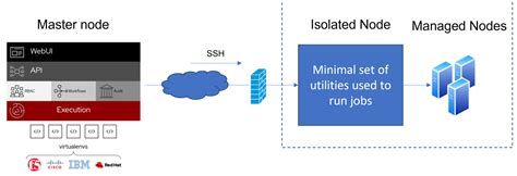 Understanding And Creating Ansible Execution Environments Cloudnroll