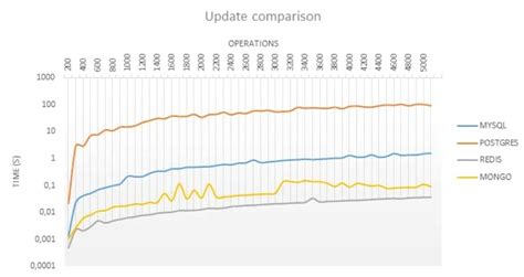 Database Comparison Sql Vs Nosql Mysql Vs Postgresql Vs Redis Vs
