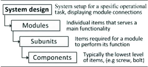 modularization hierarchy download scientific diagram