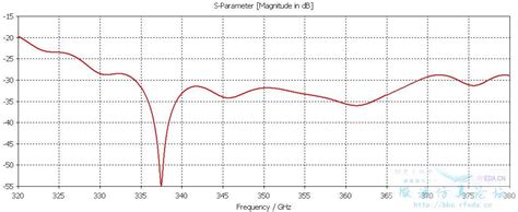 透镜天线的s参数为何出现如此多个谐振点 微波eda网