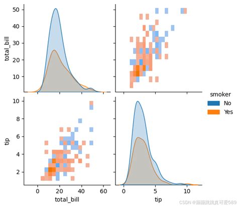 Python 数据可视化（seaborn合集：介绍，应用，绘图，使用facetgrid绘图） Csdn博客