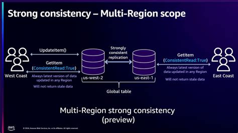 レポート Dat425 New Amazon Dynamodb グローバルテーブルのマルチリージョンの強い整合性モードについて Awsreinvent Developersio