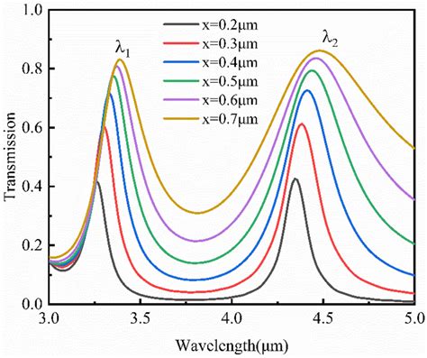 Transmission Spectral Curves At Different Gap Widths Download Scientific Diagram