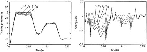 Control Performance Under Proposed Controller Download Scientific Diagram