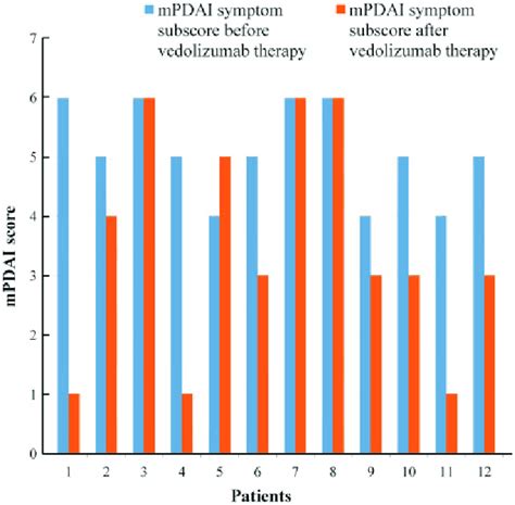 Modified Pouchitis Disease Activity Index Mpdai Symptom Subscores For