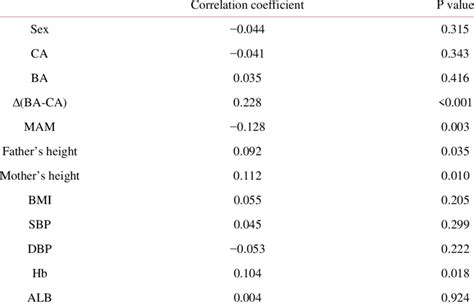 Association Between Ht Sds And Anthropometrical And Biochemical