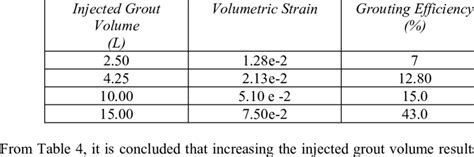 Relation Between The Injected Grout Volume And The Grouting Efficiency Download Table