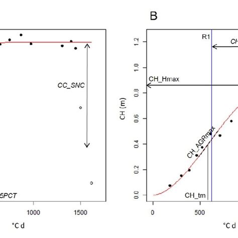 Schematic Representation Of The Phenotypic Parameters Derived From The Download Scientific