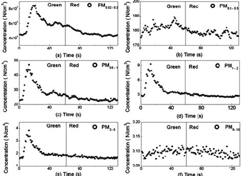 The Variation Of Particulate Matter Within The Whole Period Download