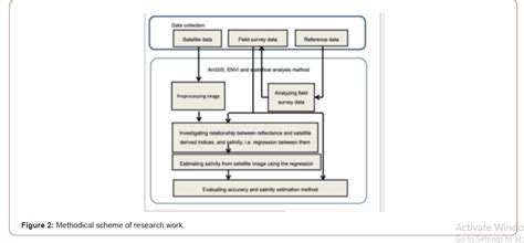 Soil Salinity Research And Mapping Using Remote Sensing GIS Iris Publishers
