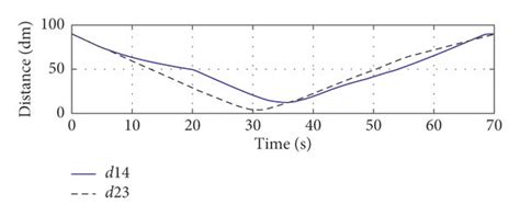 The Relative Distance Between Robots Download Scientific Diagram