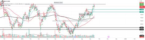 Trading Guidance Institutional Zone — Indicator By Ronin Mmxm — Tradingview