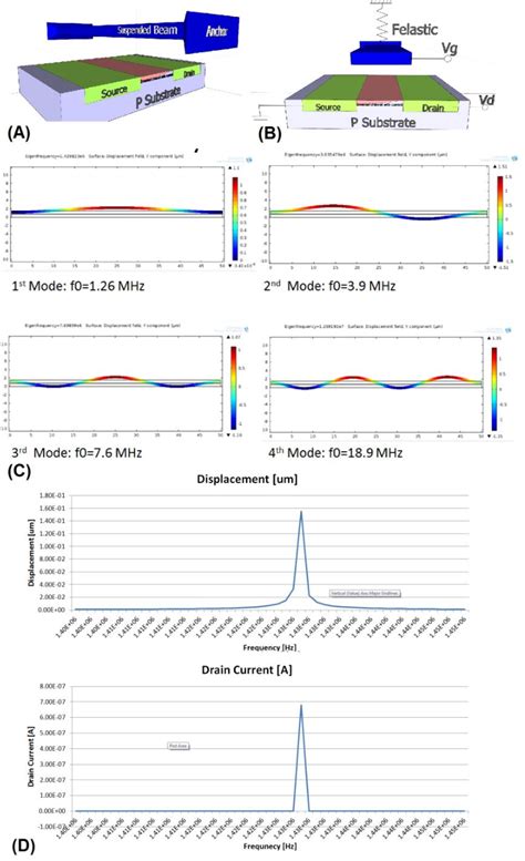 Figure 1 From Cmos Mems Resonant Gate Transistor Based Devices Semantic Scholar