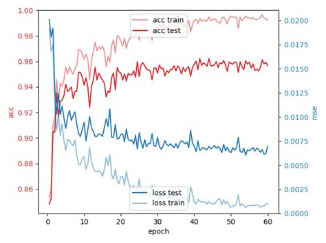 Accuracy And Loss Mean Squared Error Over Epochs Note Separate Axis Download Scientific