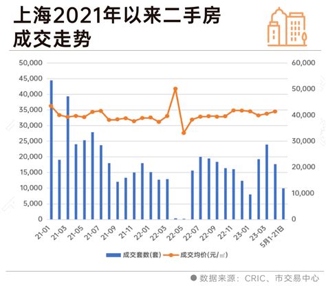 5月上海二手房或将继续下降，成交数据曝光房东价格挂牌