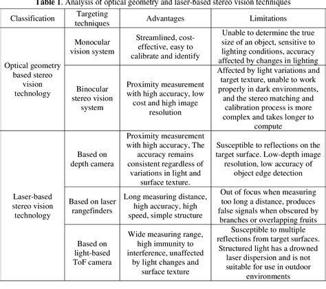 Table 1 From Analysis Of Deep Learning Based Visual Perception Technology For Picking Robots