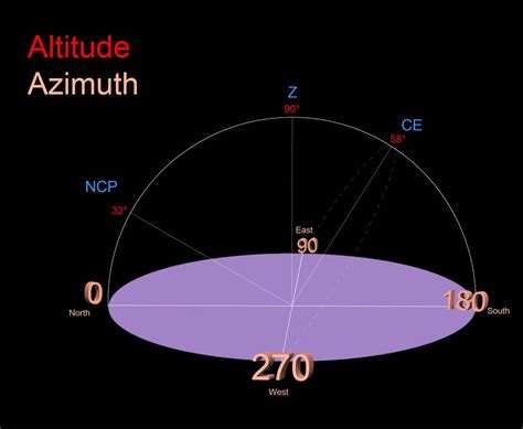 Elevation And Azimuth In Astronomy