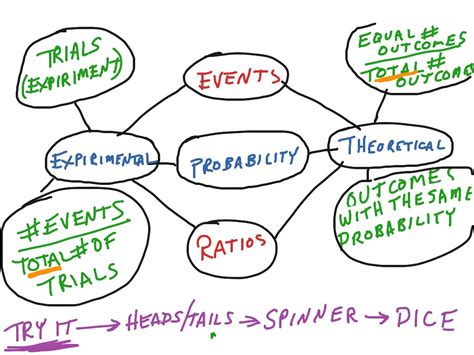 Probability Bubble Map Math 7th Grade Math Showme