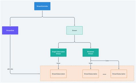 Flutter中的异步方式flutter 异步 Csdn博客