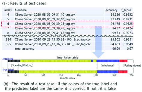 Recognition Rates Of Learning Models According To Cases Download