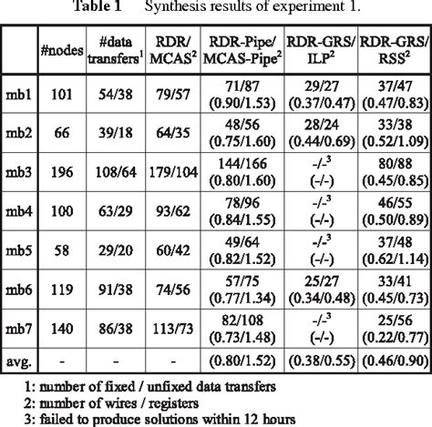 Table 1 From Synthesis For Interconnect Minimization In Multicycle Communication Architecture