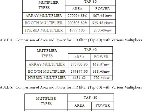 figure 1 from design and implementation of low power fir filter using integrated multiplier