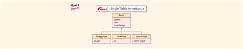 Rails Single Table Inheritance Sti Simplifying Code And Improving