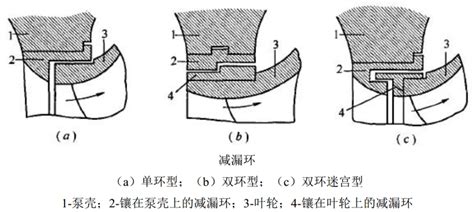 离心泵口环耐磨环简介及运转间隙 浙江凯亿泵阀有限公司 管道泵 防爆管道泵 螺杆泵 隔膜泵 浙江凯亿泵阀有限公司