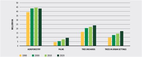 GLOBAL AREA OF OTHER LAND WITH TREE COVER 1990 2020 Download Scientific Diagram