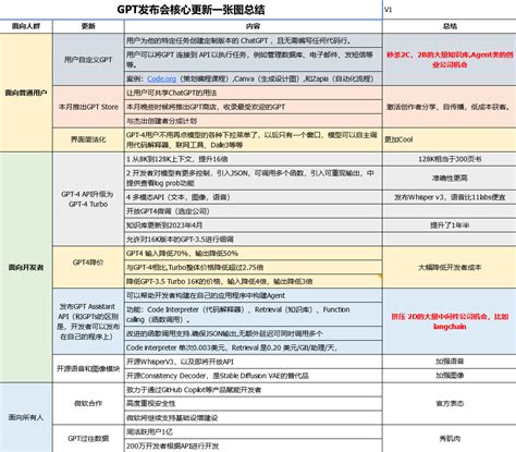 OpenAI发布会ChatGPT核心更新总结 日常 AI论坛 ChatGPT社区