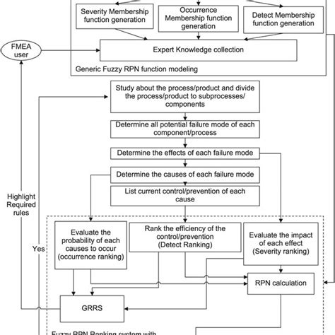 The Fuzzy Fmea Procedure Download Scientific Diagram
