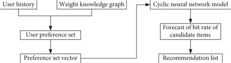 Intelligent Recommendation Algorithm Combining Rnn And Knowledge Graph