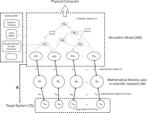 A General Architecture For Simulation Models Download Scientific Diagram