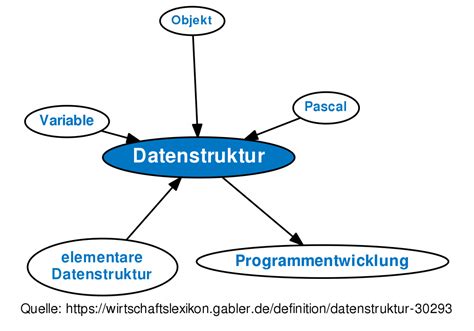 Datenstruktur • Definition Gabler Wirtschaftslexikon