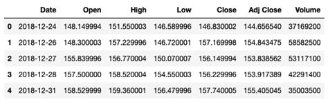 Dealing With Date And Time In Pandas DataFrames Towards Data Science