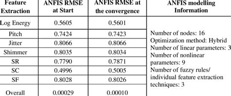 Anfis Modelling Information With Different Extracted Feature Sets