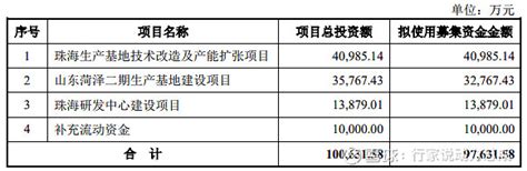 募资8 17亿！这家电驱企业扩产项目加速落地 6月7日， 英搏尔 发布公告称，深交所对英博尔报送的可转债券申请文件进行核对，决定予以受理。募资8 17亿加注电驱总成公 雪球