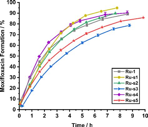 Catalyst Mediated Prodrug Activation Kinetics In Aqueous Mops Buffer