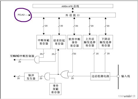 Stm32学习笔记——中断stm32中断屏蔽寄存器 Csdn博客