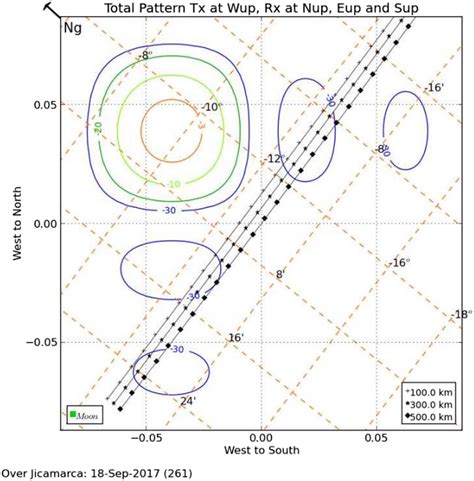 Antenna Gain Pattern For The Experiment Configuration Download Scientific Diagram