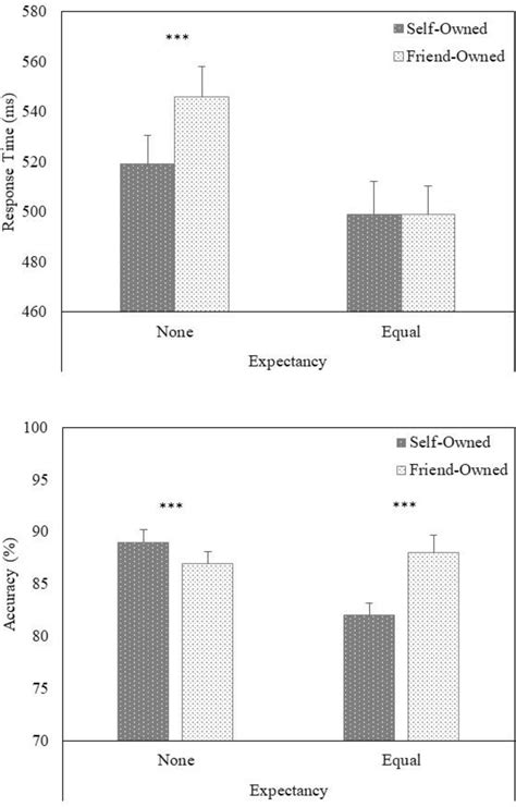 Figure 1 From The Effects Of Prior Beliefs And Stimulus Prevalence On Self Other Prioritization