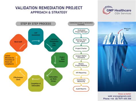 aswin m james on linkedin management compliance validation cqv quality qualitymanagement…