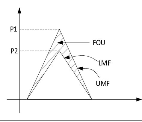 fuzzy ii input membership function definition of footprint of