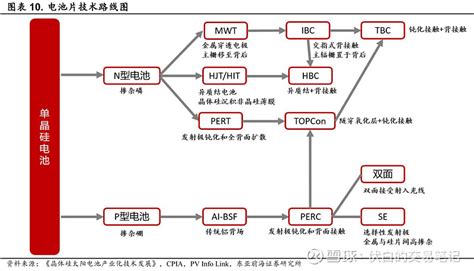 光伏主产业链系列3：电池片产业梳理 一 电池片简介11 电池片作为核心部件，其技术路线和工艺水平直接影响光伏组件的发电效率和使用寿命。电池