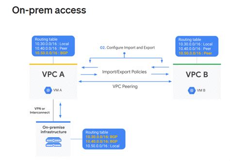 Gcp Networking Solution — Share Vpn Connection Using Vpc Peering By Tingli Tan Faun Publication