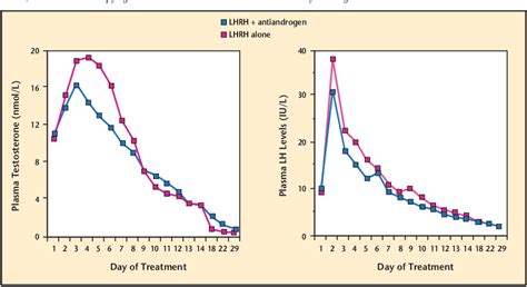 Figure 2 From Challenges With Luteinizing Hormone Releasing Hormone Agonists Flare And Surge