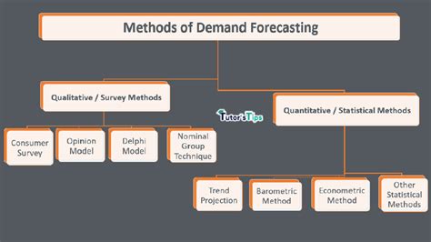 What Are The Methods Of Demand Forecasting Tutors Tips